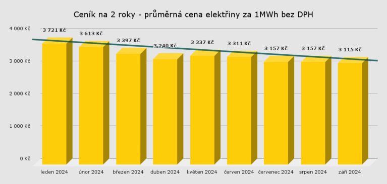 Vývoj cen elektřiny 2024 + graf
